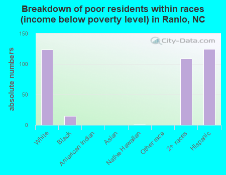 Ranlo, North Carolina (NC) poverty rate data - information about poor ...