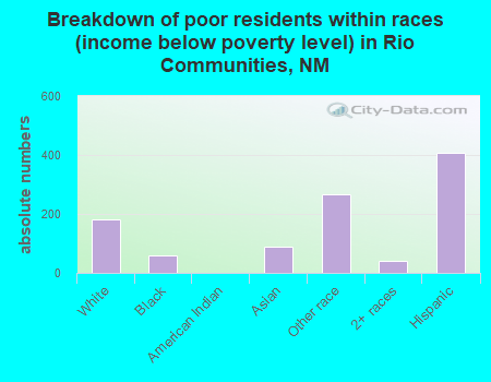 Rio Communities, New Mexico (NM) poverty rate data - information about ...