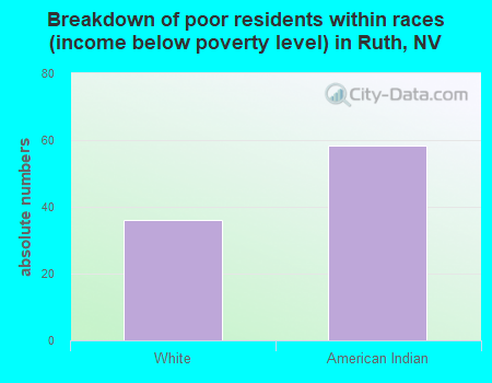Ruth, Nevada (NV) poverty rate data - information about poor and low ...