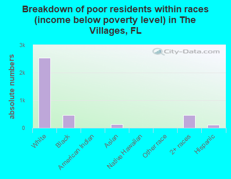 The Villages, Florida (FL) poverty rate data - information about poor ...