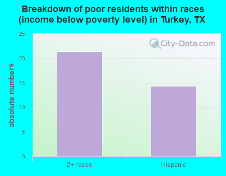 Turkey, Texas (TX) poverty rate data - information about poor and low ...