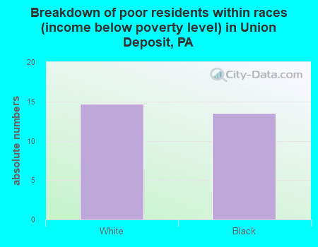 Union Deposit, Pennsylvania (PA) poverty rate data - information about ...