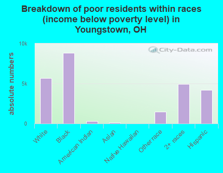 Youngstown, Ohio (OH) poverty rate data - information about poor and ...