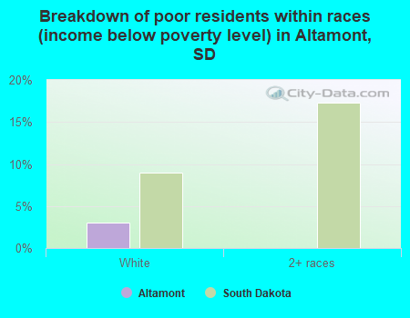 Altamont, South Dakota (SD) poverty rate data - information about poor ...