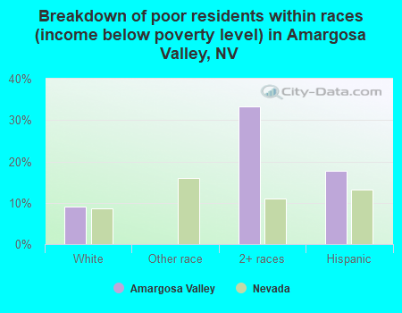 Amargosa Valley, Nevada (NV) poverty rate data - information about poor ...