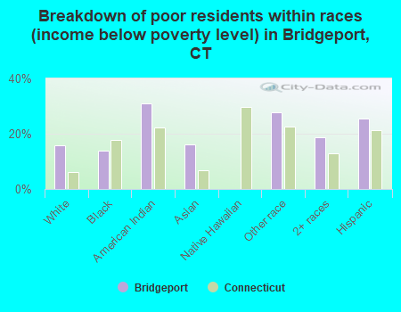 Bridgeport, Connecticut (CT) poverty rate data - information about poor ...
