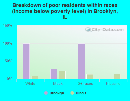 Brooklyn, Illinois (IL) poverty rate data - information about poor and ...