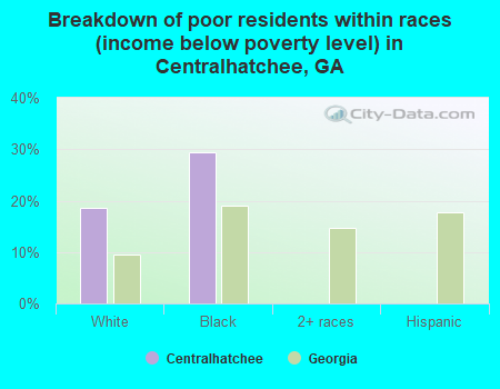 Centralhatchee, Georgia (GA) poverty rate data - information about poor ...
