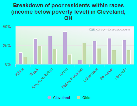Cleveland, Ohio (OH) poverty rate data - information about poor and low ...