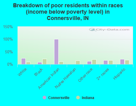 Connersville, Indiana (IN) poverty rate data - information about poor ...