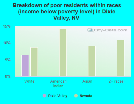 Dixie Valley, Nevada (NV) poverty rate data - information about poor ...