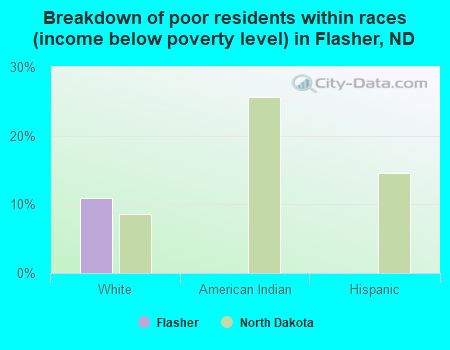 Flasher, North Dakota (ND) poverty rate data - information about poor ...