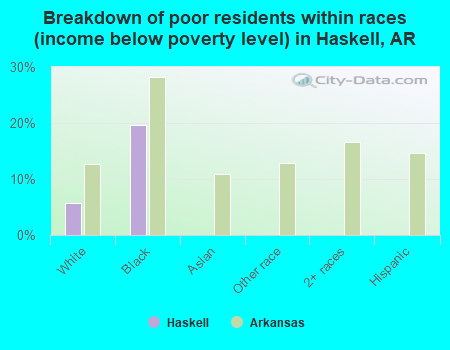 Haskell, Arkansas (AR) poverty rate data - information about poor and ...