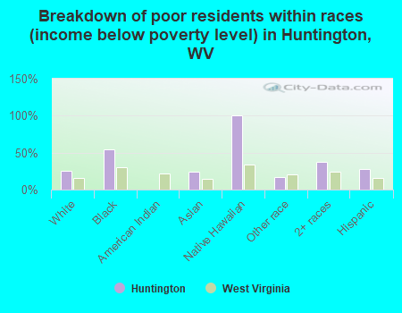 Huntington, West Virginia (WV) poverty rate data - information about ...