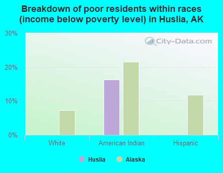 Huslia, Alaska (AK) poverty rate data - information about poor and low ...