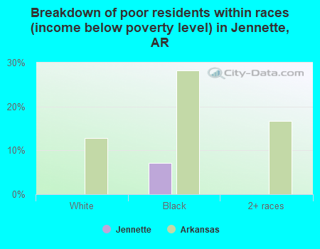 Jennette, Arkansas (AR) poverty rate data - information about poor and ...