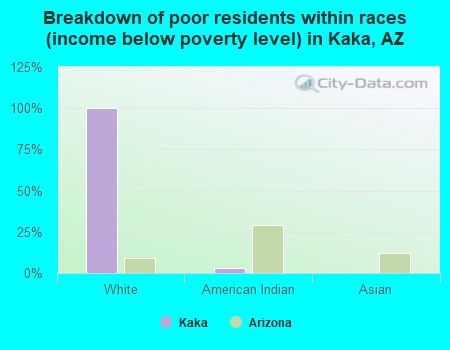Kaka, Arizona (AZ) poverty rate data - information about poor and low ...