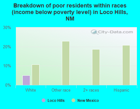 Loco Hills, New Mexico (NM) poverty rate data - information about poor ...