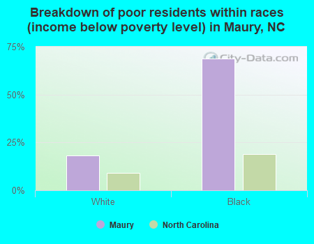 Maury, North Carolina (NC) poverty rate data - information about poor ...