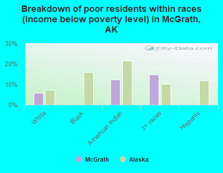 McGrath, Alaska (AK) poverty rate data - information about poor and low ...