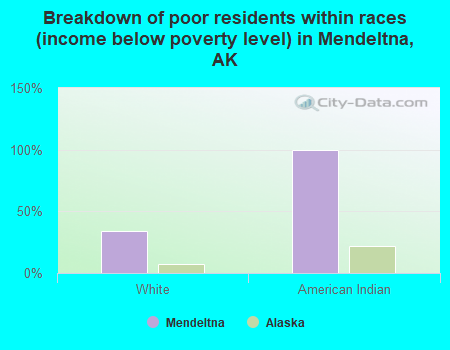 Mendeltna, Alaska (AK) poverty rate data - information about poor and ...