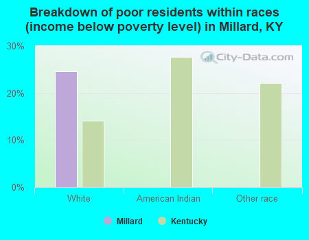 Millard, Kentucky (KY) poverty rate data - information about poor and ...