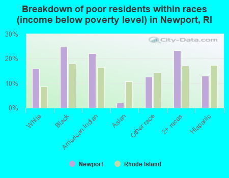 Newport, Rhode Island (RI) poverty rate data - information about poor ...