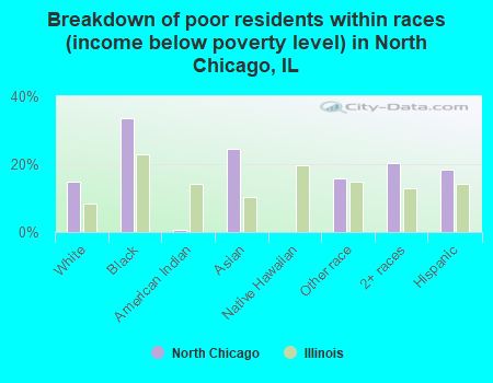North Chicago, Illinois (IL) poverty rate data - information about poor ...
