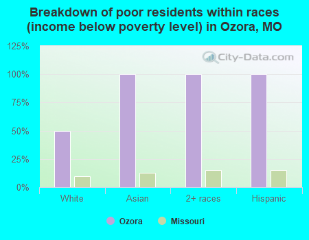 Ozora, Missouri (MO) poverty rate data - information about poor and low ...