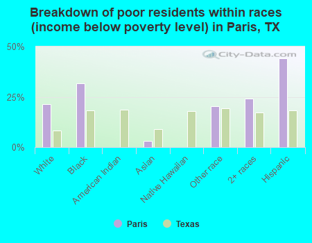 Paris, Texas (TX) poverty rate data - information about poor and low ...