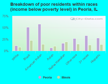 Peoria, Illinois (IL) poverty rate data - information about poor and ...