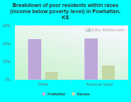 Powhattan, Kansas (KS) poverty rate data - information about poor and ...