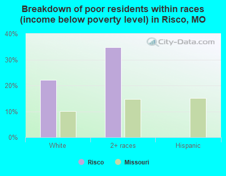 Risco, Missouri (MO) poverty rate data - information about poor and low ...