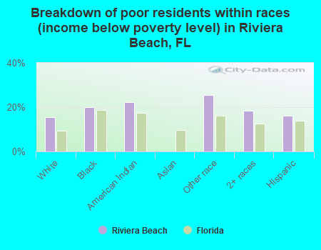 Riviera Beach, Florida (FL) poverty rate data - information about poor ...