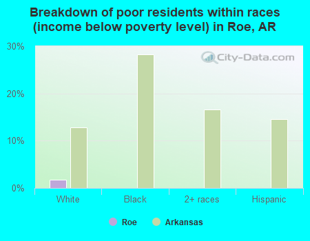 Roe, Arkansas (AR) poverty rate data - information about poor and low ...