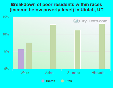 Uintah, Utah (UT) poverty rate data - information about poor and low ...