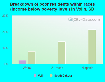 Volin, South Dakota (SD) poverty rate data - information about poor and ...