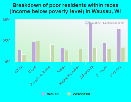 Wausau, Wisconsin (WI) poverty rate data - information about poor and ...