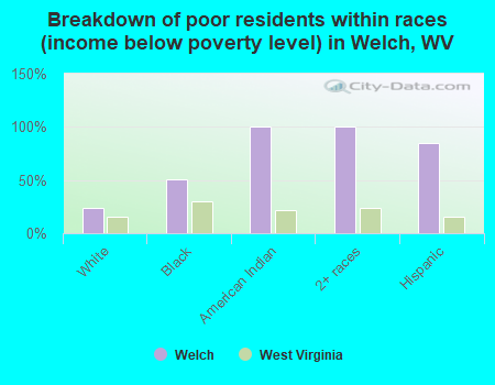 Welch, West Virginia (WV) poverty rate data - information about poor ...