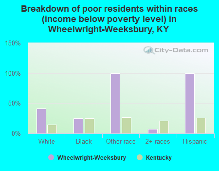 Wheelwright-Weeksbury, Kentucky (KY) poverty rate data - information ...