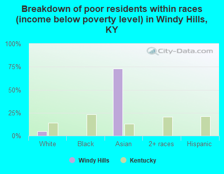 Windy Hills, Kentucky (KY) poverty rate data - information about poor ...