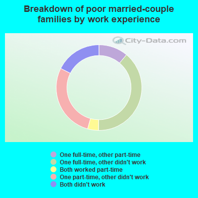 Compton, California (CA) poverty rate data - information about poor and ...
