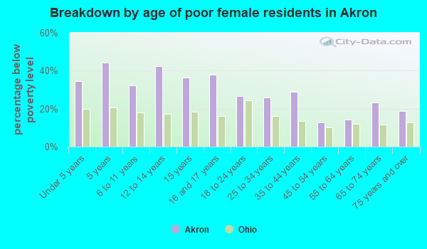 Akron, Ohio (OH) poverty rate data - information about poor and low ...
