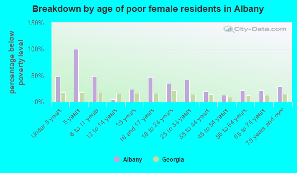 Albany, Georgia (GA) poverty rate data - information about poor and low ...