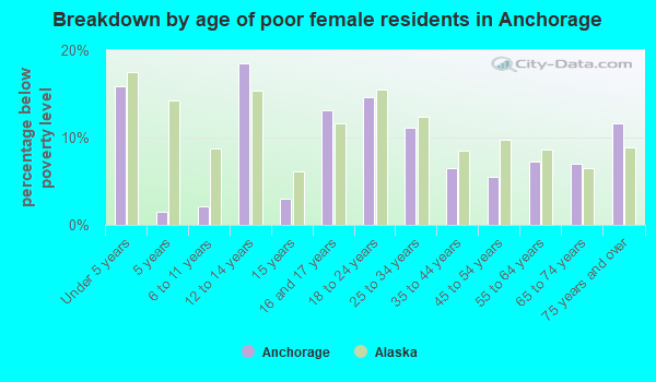 Anchorage, Alaska (AK) poverty rate data - information about poor and ...