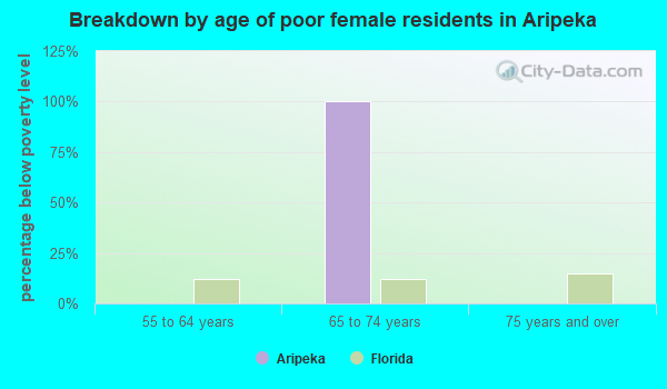 Aripeka, Florida (FL) poverty rate data - information about poor and ...
