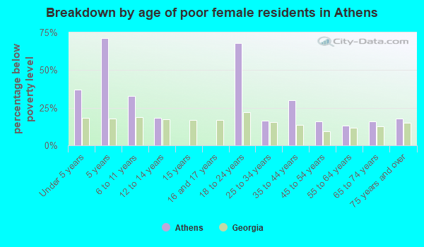 Athens, Georgia (GA) poverty rate data - information about poor and low ...
