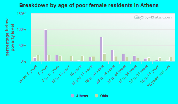 Athens, Ohio (OH) poverty rate data - information about poor and low ...