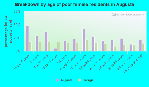 Augusta, Georgia (GA) poverty rate data - information about poor and ...