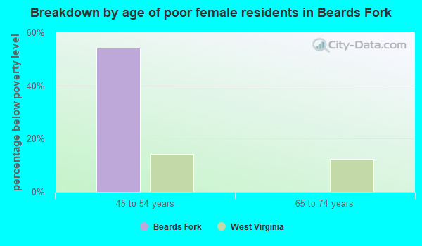 Beards Fork, West Virginia (WV) poverty rate data - information about ...